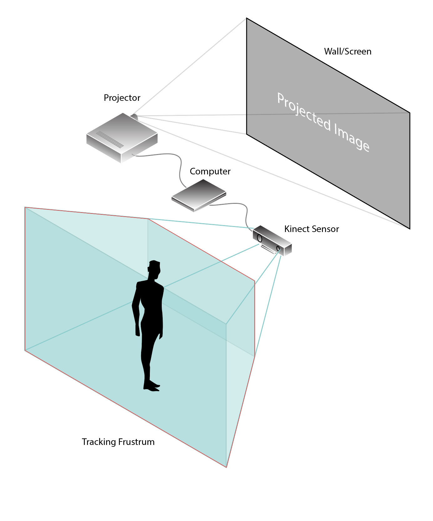 Choreographic Objects with Kinect and Processing | The Rapt Interactive Blog